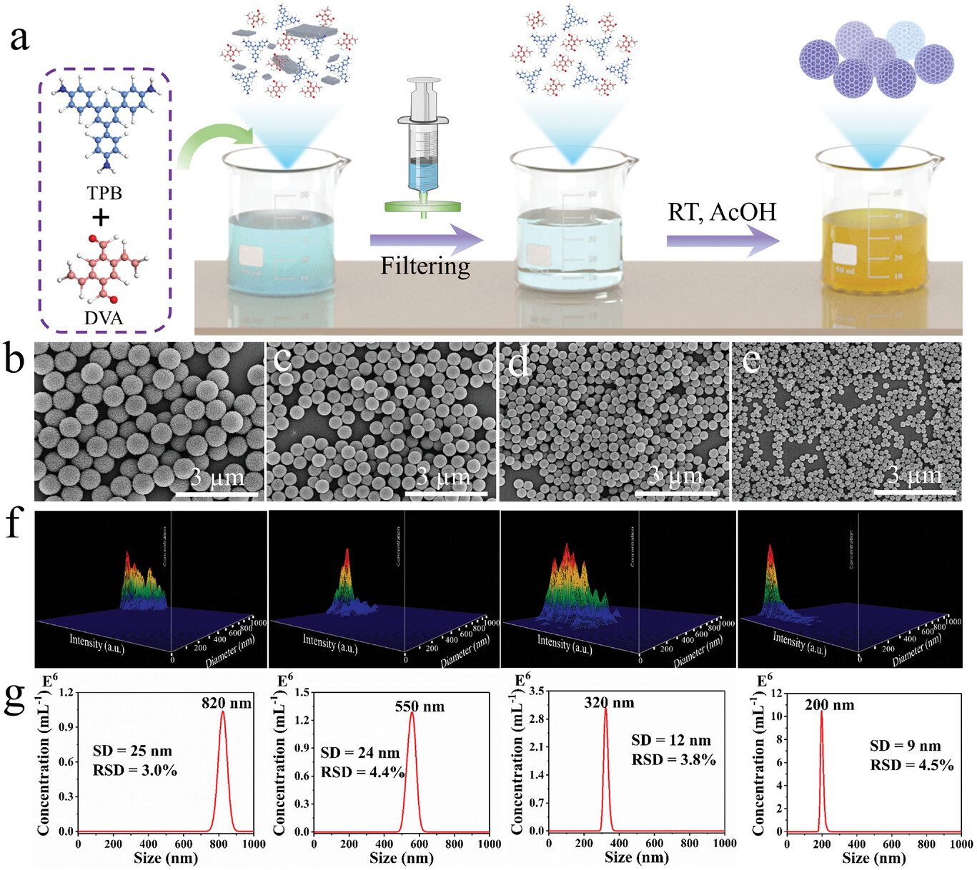 [COF Morphology Control] Self-Assembly of Super-Uniform COF Colloidal ...