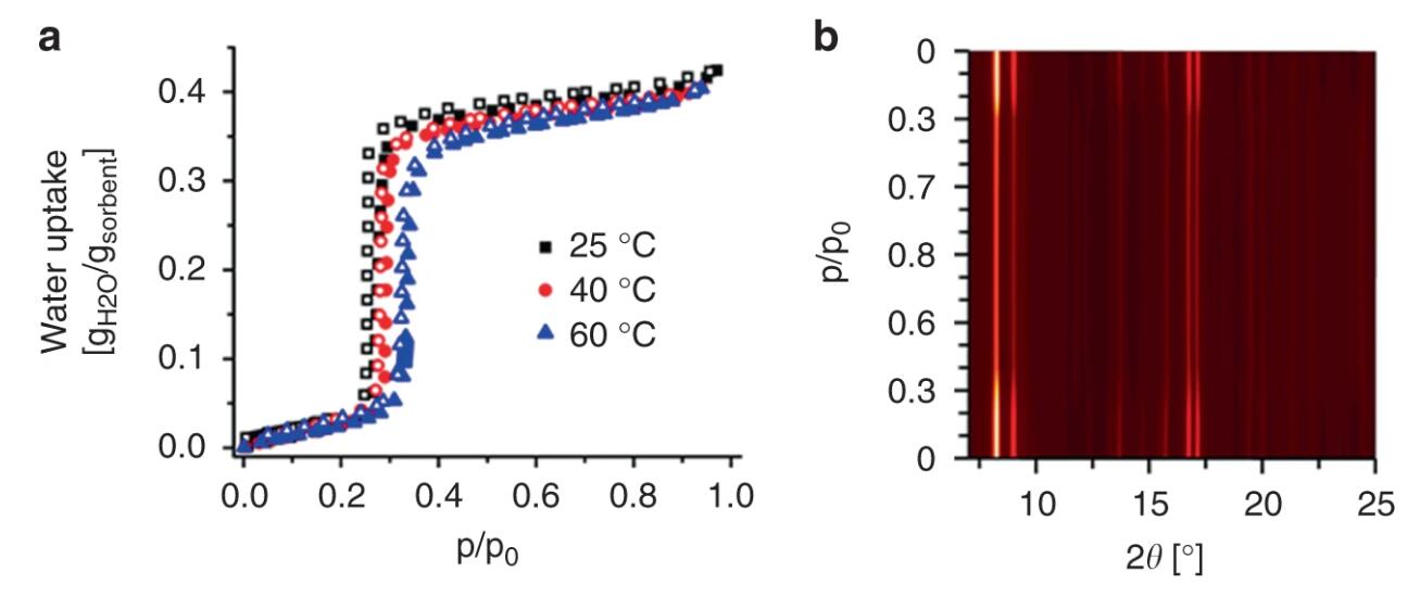 [CAU-23] MOF for Ultra-Low Temperature-Driven Cooling Systems | Chemsoon