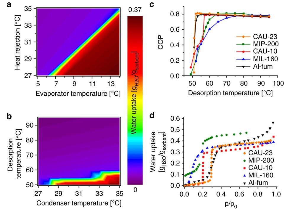 [CAU-23] MOF for Ultra-Low Temperature-Driven Cooling Systems | Chemsoon